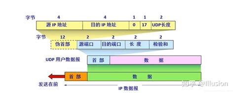 Java — Udp And Socket 知乎