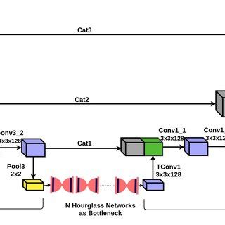 SegMentor Encoder Hourglass Bottleneck And Decoder Of The