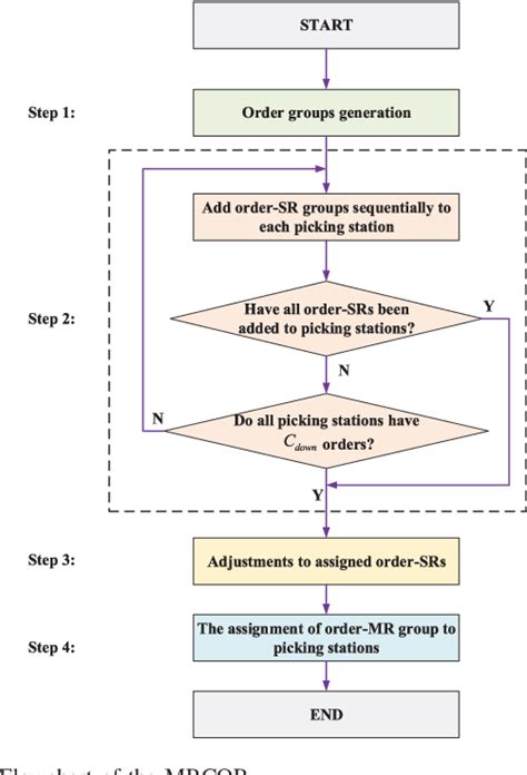 Figure 5 From A Two Stage Hybrid Heuristic Algorithm For Simultaneous