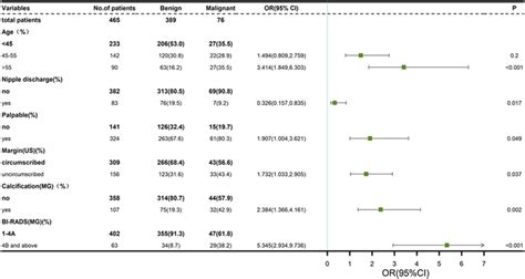 The Forest Plot Represents The Or Of The Final Malignancy Risk Feature Download Scientific