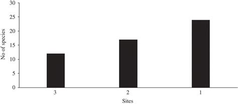Tree Species Distribution Among Different Locations Enrichment Download Scientific Diagram