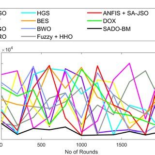 Distance Analysis Of SADO BM Over Other Models For Node Counts A 100