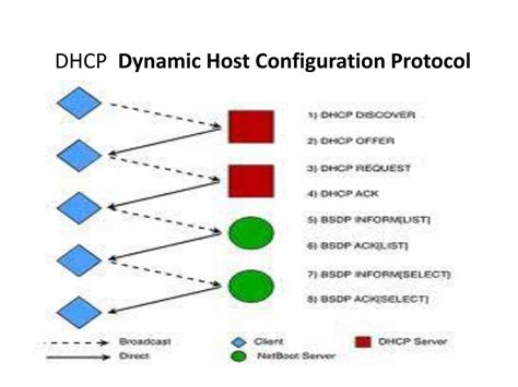 PPT DHCP Dynamic Host Configuration Protocol PowerPoint Presentation ID 5450144