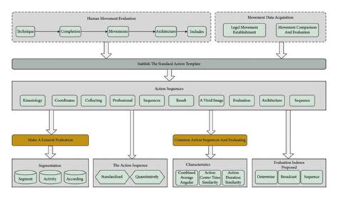 Architecture Of The Human Movement Evaluation System Download Scientific Diagram