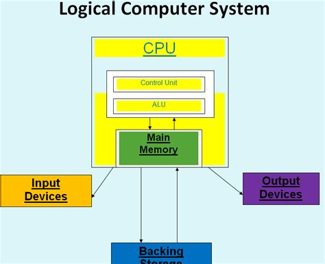 David S Computer Systems Data Flow Diagram
