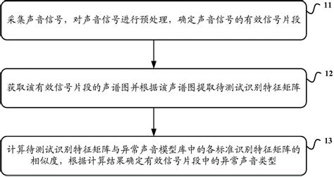 Typical Abnormal Sound Detection Method And Device Eureka Patsnap