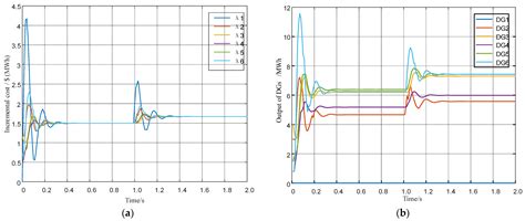 electronics free full text research on a control strategy for a distributed economic