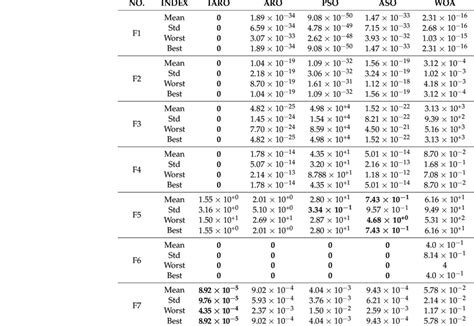 Algorithm Results Of The Unimodal Test Function Download Scientific