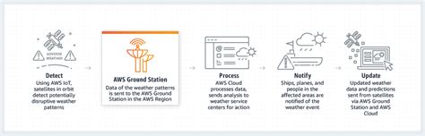 Ingest Data From Orbiting Satellites And Save Up To 80 With Aws Ground
