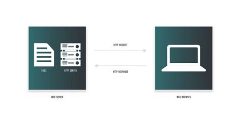 web server foundations akamai