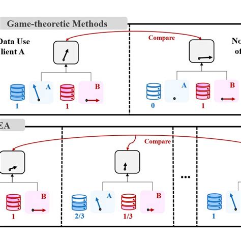 Data Use Cases Of Each Contribution Evaluation Method While Measuring
