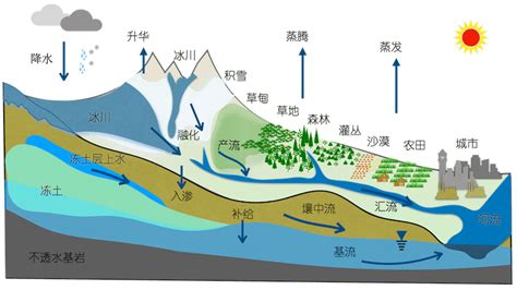 地表 地下过程耦合的数值水文模型综述 Shud研究组