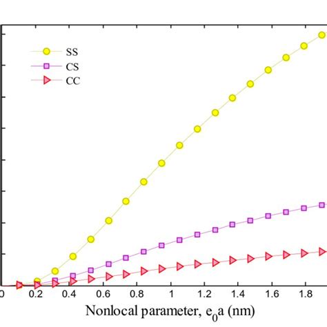The Effects Of Boundary Conditions On The Frp Versus Nonlocal Parameter