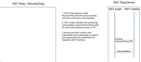Web Of Things Wot Security And Privacy Considerations