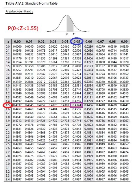 표준정규분포표 보는법 네이버 블로그