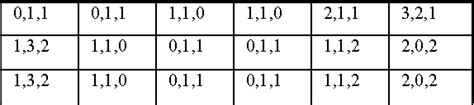 Table 1 From Design Pattern Detection Using Inexact Graph Matching