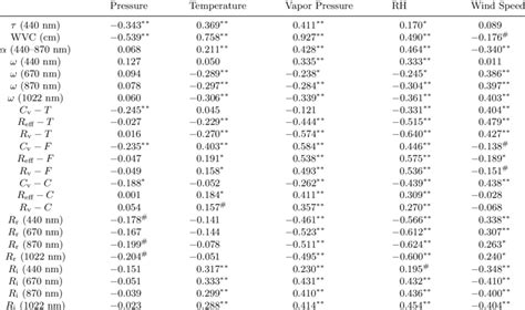 Correlation Between Meteorological Elements And Aerosol Optical Download Table