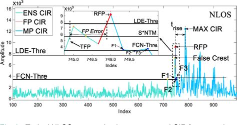 figure 1 from uwb sensor based indoor los nlos localization with