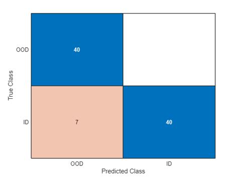 Test Deep Learning Network For Battery State Of Charge Estimation Matlab And Simulink