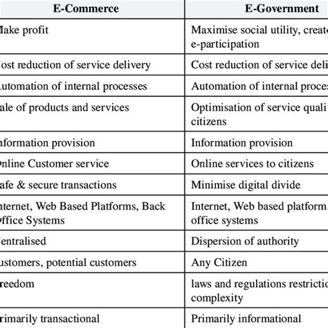 Pdf Evaluating E Government