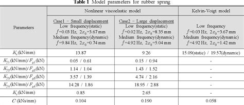 Table 1 From Analysis Of Dynamic Behavior Of Floating Slab Track Using