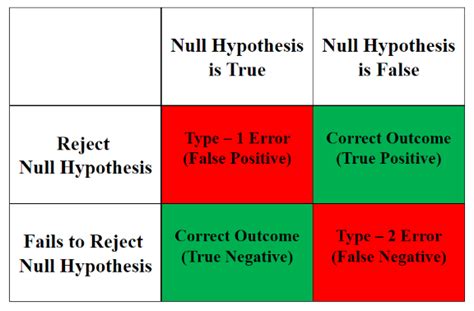 Definition Of Rejection Region And Significance Level In Hypothesis Testing By Biswajit Kumar