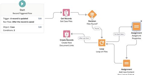 Salesforce Flow Loop Basics Clone Or Share Files Using Flows Rsfblogs