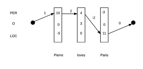 Sequence Tagging With Tensorflow