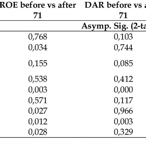 Hypothesis Test Results Using Wilcoxon Signed Ranks Test Download Scientific Diagram