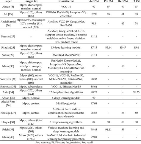 Summary Of Published Artificial Intelligence Based Mpox Classification Download Scientific