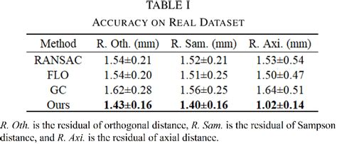 Table I From Robust Ellipsoid Fitting Using Combination Of Axial And Sampson Distances
