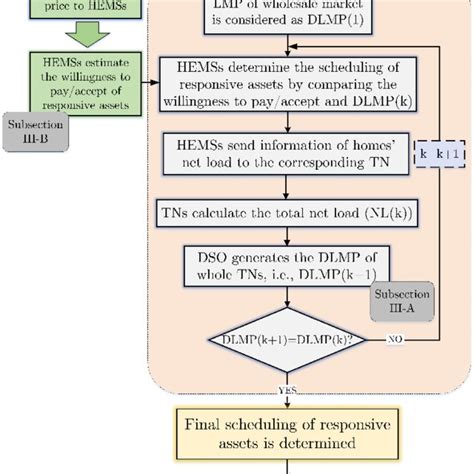 Flowchart Of The Proposed Coordination Model Download Scientific Diagram