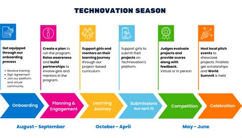 Program Timeline Graphic 2026png Technovation Girls