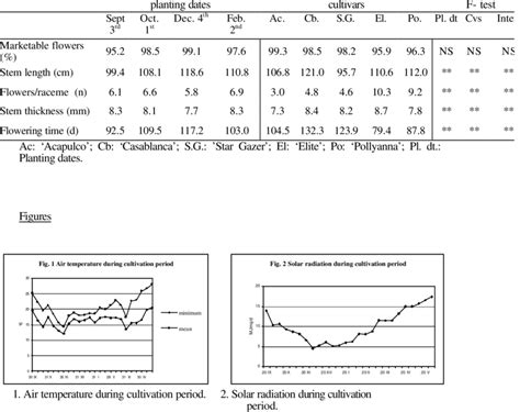Tables 1 Effects Of The Planting Dates And Cultivars Download