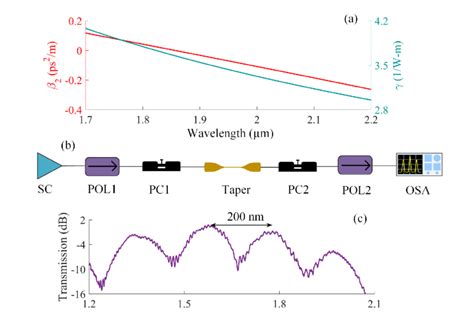 3 A Dispersion And Waveguide Nonlinearity Parameter Of As 2 S 3 Download Scientific Diagram