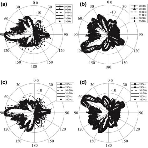 2d normalised radiation patterns with a 10° and 30° tilt for ϕ 90