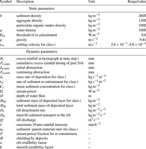 Parameter Description And Model Setup Download Table