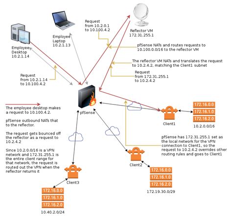 Handling Multiple Overlapping Vpn Client Networks With Pfsense And A Reflector Vm Boltblog