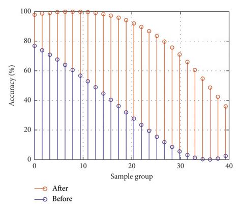comparison of model accuracy before and after algorithm application