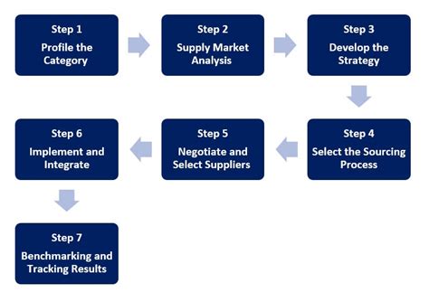 How A Sourcing Strategy Can Rocket Your Margin DocShipper