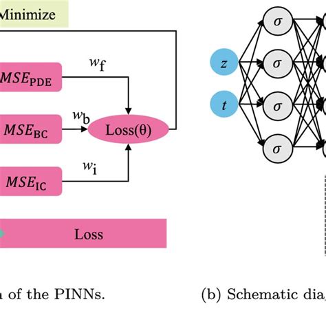 Schematic Diagram Of The Pinns And Network Structure For The Pinns H Download Scientific Diagram
