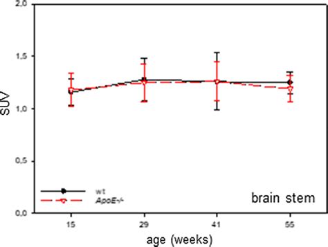 Quantification Of ¹⁸f Fdg Uptake In The Brain Stem Given As Absolute