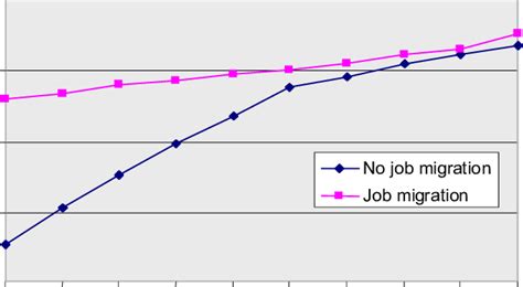 Example Job Migration Performance Relative To Fixed Assignment Download Scientific Diagram