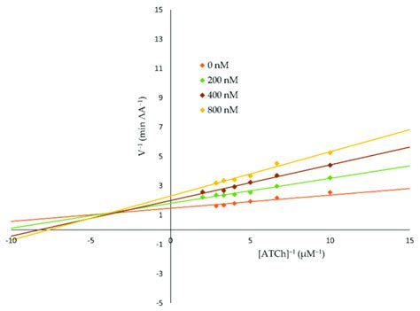 A Lineweaver Burk Plot Presenting A Mixed Type Of Ache Inhibition By 3f
