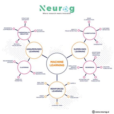 Machinelearning Artificialintelligence Deeplearning Mlalgorithms Neurog