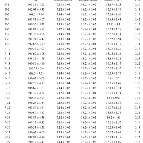 Physical Properties Of Azithromycin Bilayer Tablets Download Table