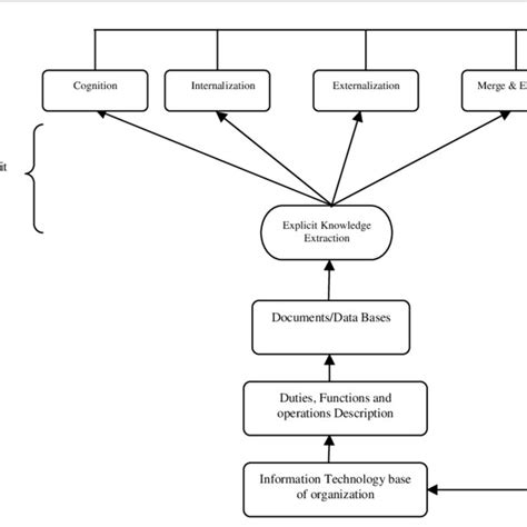 The Process Of Explicit Knowledge Extraction Download Scientific Diagram
