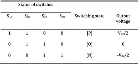 Table 2 From A Modified Pwm Strategy With An Improved Ann Based Mppt Algorithm For Solar Pv Fed
