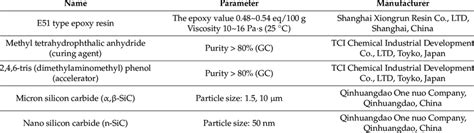 Information Of The Raw Materials Download Scientific Diagram