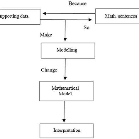 The Argument Model Modified Download Scientific Diagram